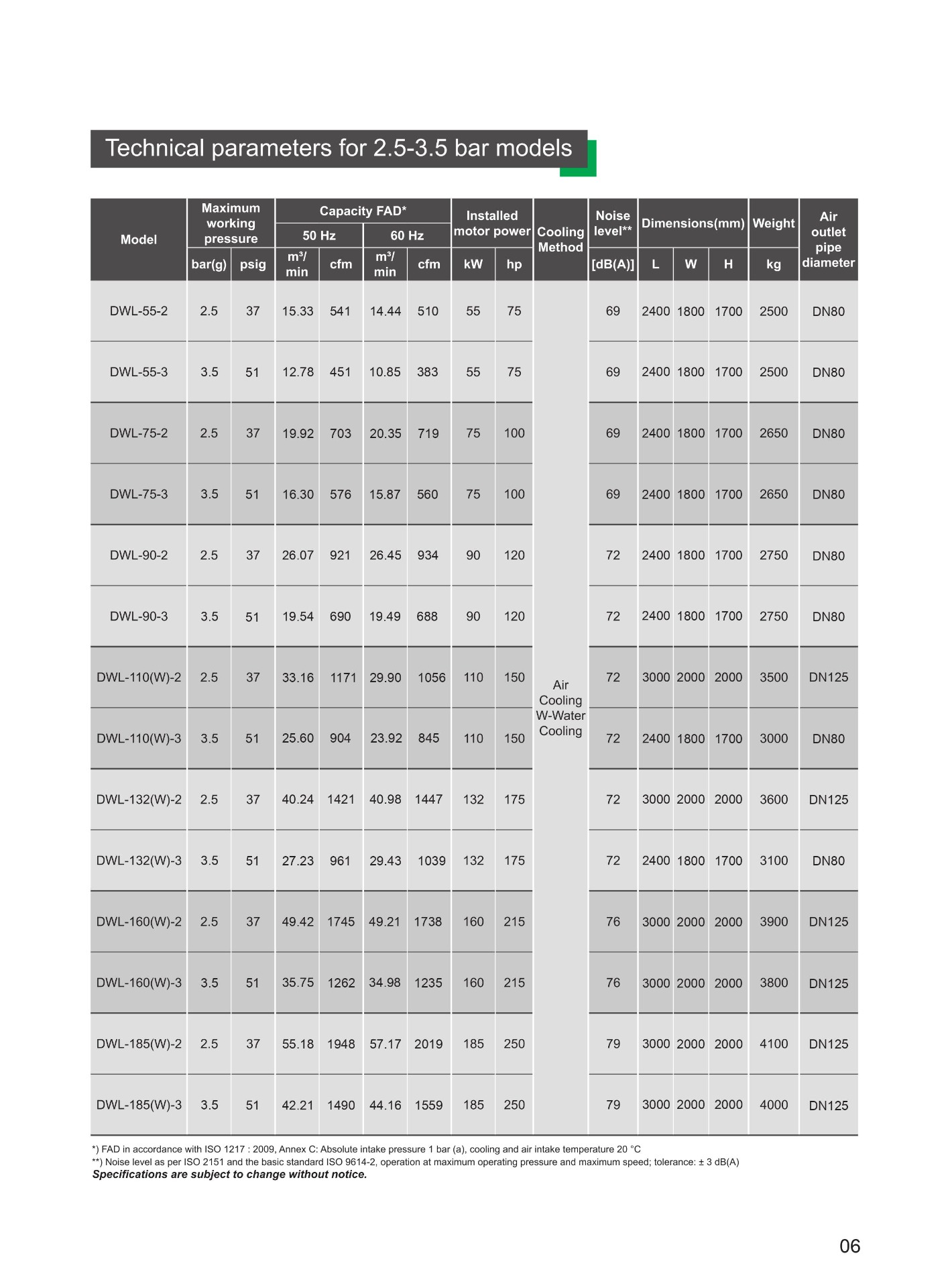 Denair Oil Free Air Compressor :: Lida compressor Taiwan