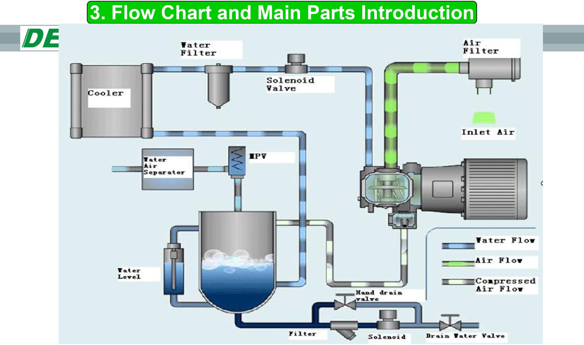 Denair Oil Free Air Compressor :: Lida compressor Taiwan