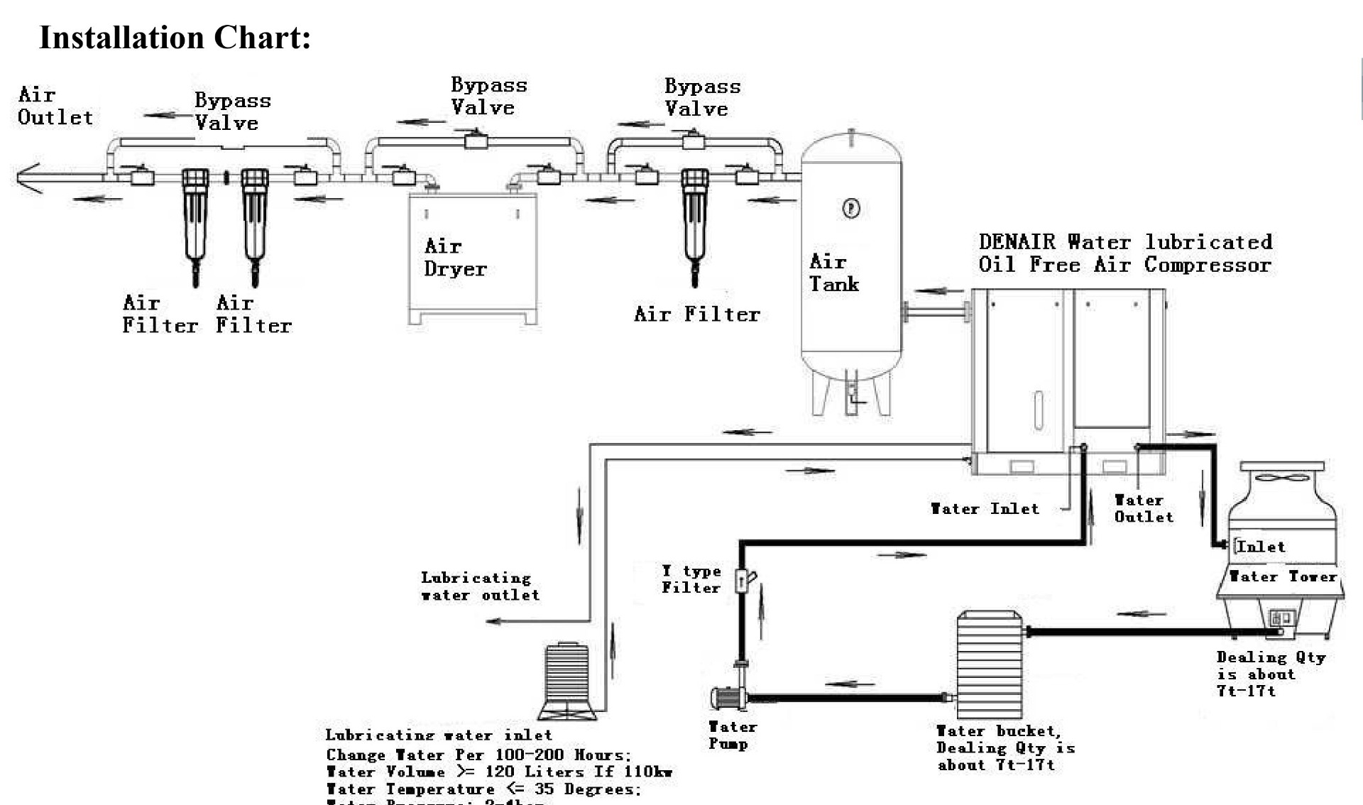 Denair Oil Free Air Compressor :: Lida compressor Taiwan