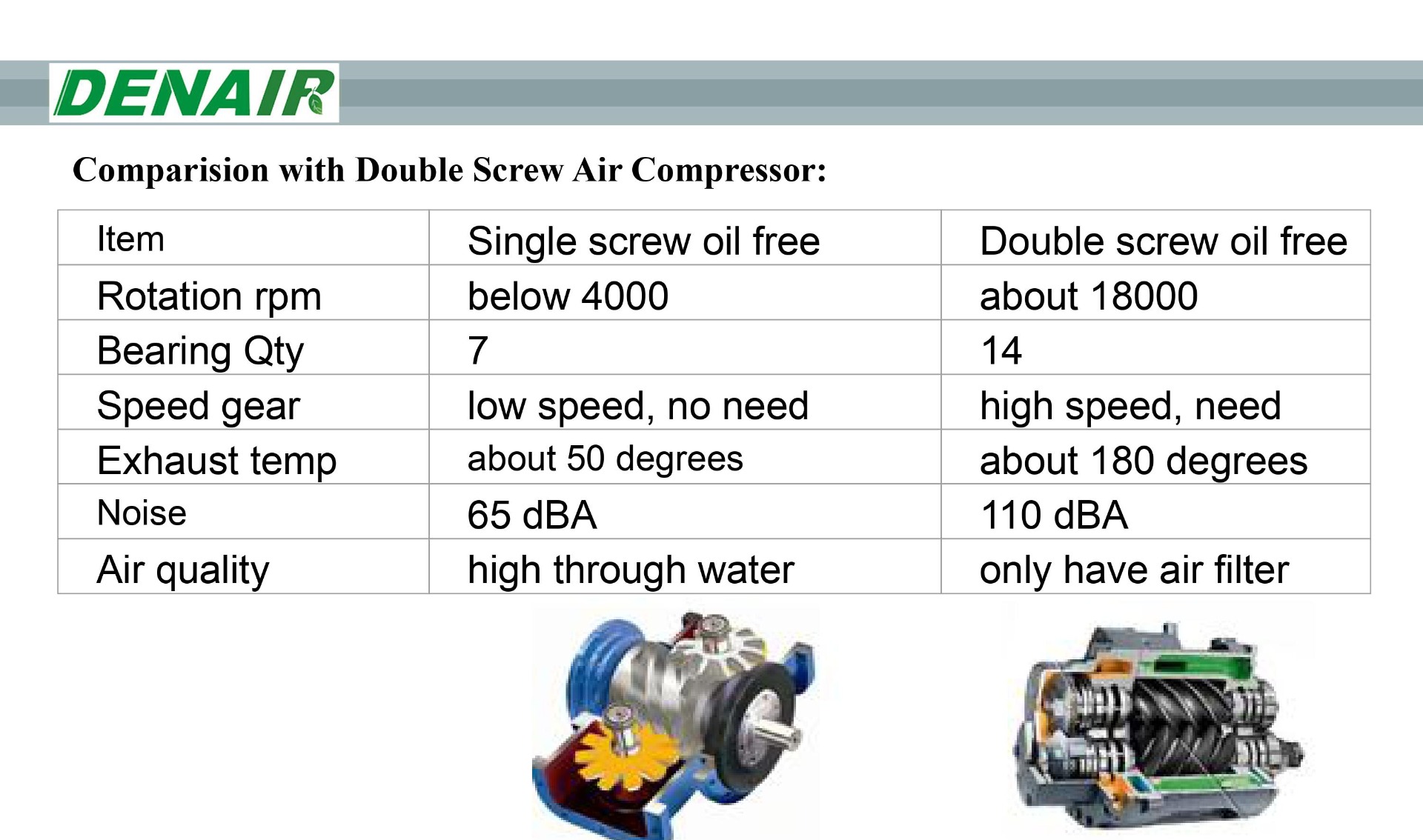 Denair Oil Free Air Compressor :: Lida compressor Taiwan